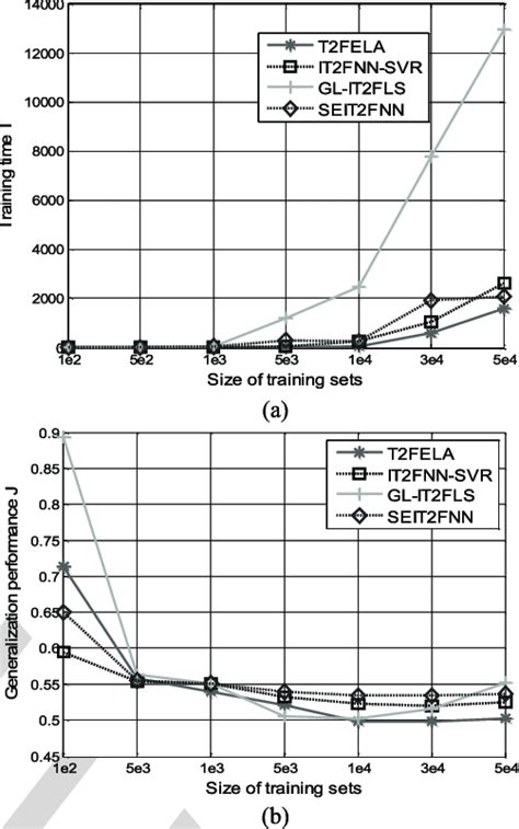 performance of the four it2 fls fnn training algorithms on biochemical