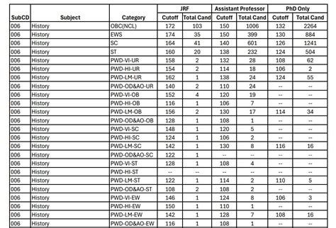 Ugc Net Cut Off 2026 Subject Wise Download June Cutoff Marks Pdf For