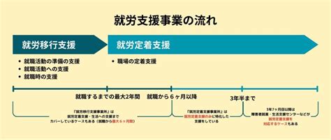就労定着支援とは？支援期間や対象者・利用料金を解説【事例つき】 マイナーリーグ