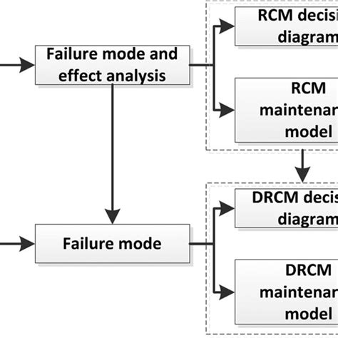 Difference Between RCM And DRCM Download Scientific Diagram