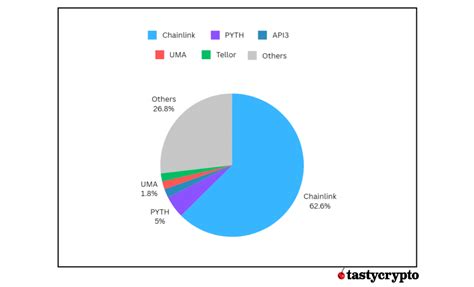 Top 7 Blockchain Oracles To Invest In 2024 Edition Tastycrypto