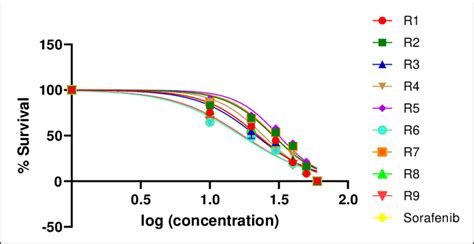 Cell Survival Vs Log Concentration Graph Of Sorafenib And All