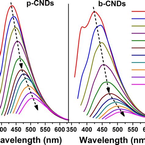 A Uv−vis Absorption Spectra Of B And P Cnds Spectra Were Normalized