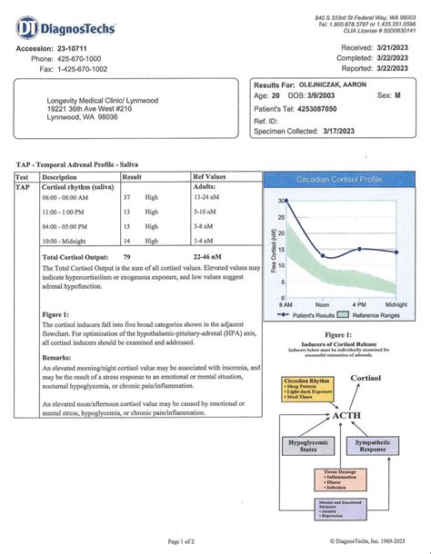 Elevated Saliva Cortisol But Minimal Symptoms Rcushings
