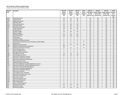 Icd 10 Cm Codes Cms Hcc And Rxhcc Models Summaries Management Of Health Service Docsity