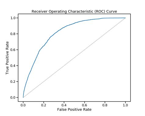 Receiver Operating Characteristic Curve For The Ensemble A Random