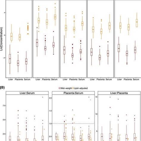 Pbde Levels A And Ratios B Across Maternal Placental Fetal
