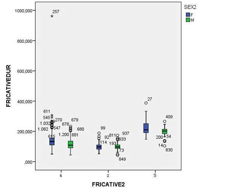 Durate Medie Delle Rese Fricative Divise Per Sesso Sex2 Download Scientific Diagram