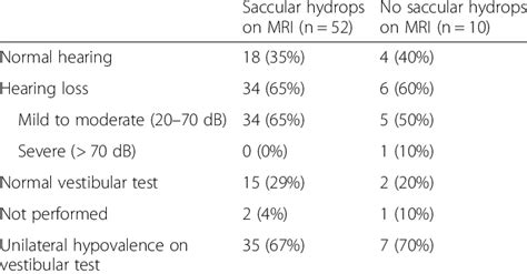 Correlation Between The Endolymphatic Saccular Hydrops To Audiogram And