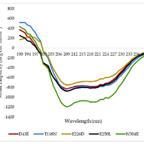Circular Dichroism Cd Spectra Analysis Of Mutants Download Scientific Diagram