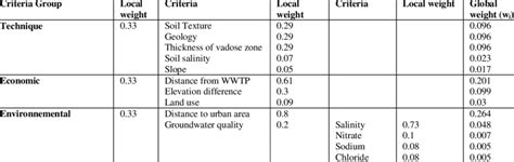 Local And Global Weights Obtained Using The Ahp Method Download