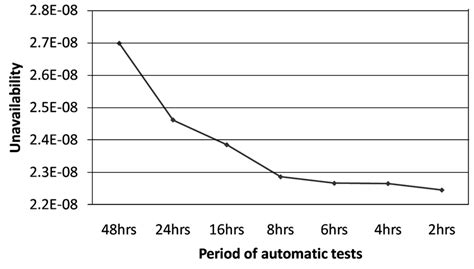 Unavailability Of The Example System Along With An Automatic Periodic Download Scientific
