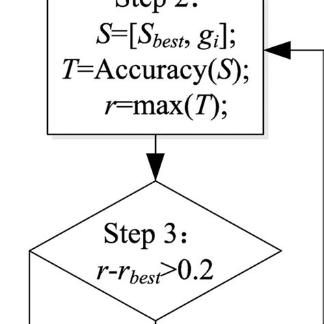 Flow Chart Of The Nfs Algorithm Download Scientific Diagram