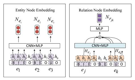 symmetry free full text joint entity relation extraction via