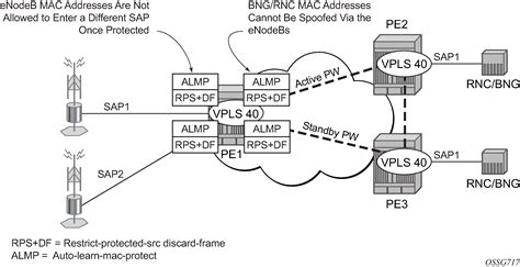 Virtual Private Lan Service