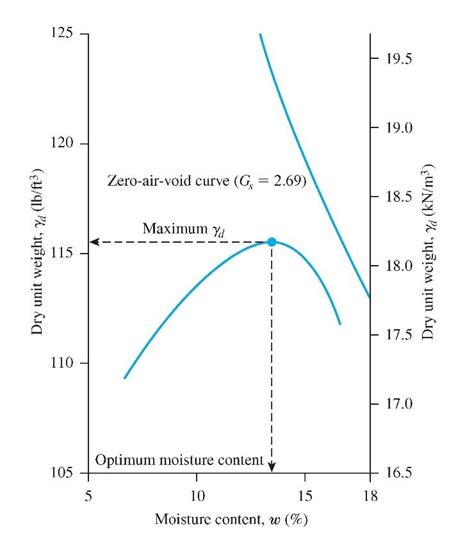 7 moisture density relationship curve das 2010 download
