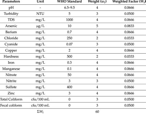Drinking Water Quality Input Parameters Their Who Standard Values And