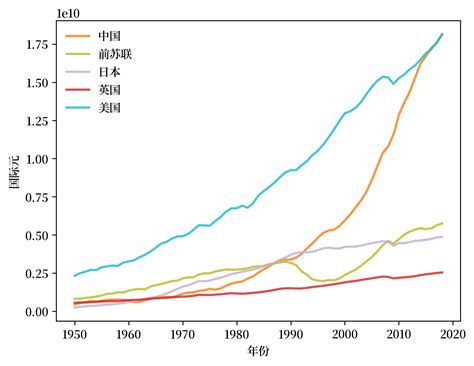 2 长期增长 — Python量化经济学入门