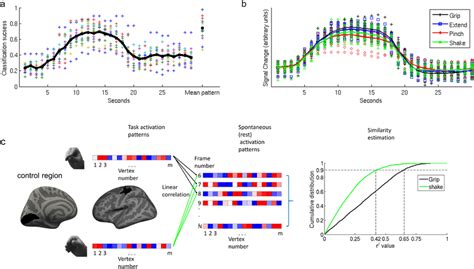 A Classification Performance Through A Linear Discriminant Analysis