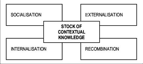 The Nonaka Model Of Learning And The Accumulation Of Contextual