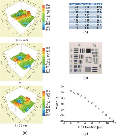 Optical Performance Of The Prototype 5 A Wavefront Error
