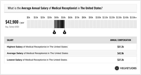 Medical Receptionist Salary Actual 2025 Projected 2026 Velvetjobs