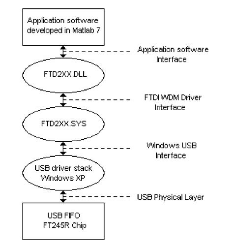 Architecture Of D2xx Driver Of Usb Fifo Chip Used In Procardio8