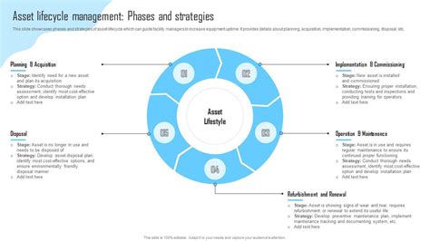 Asset Lifecycle Management Phases And Strategies Facility Management
