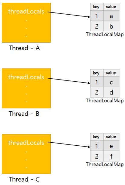 Til Securitycontextholder와 Threadlocal