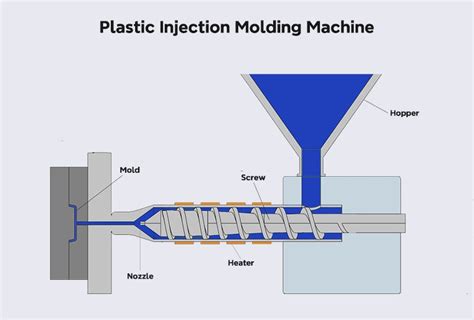 Plastic Injection Molding Rochester Ny At Annie Ettinger Blog