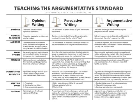 Opinion Vs Persuasive Vs Argumentative Writing Chart Smekens Pdf Pdf