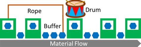 Illustration Of Drum Buffer Rope For Material