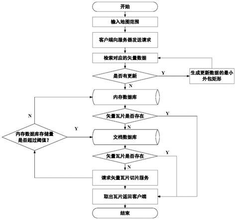 一种基于多层缓存的矢量瓦片实时切片和更新方法与流程