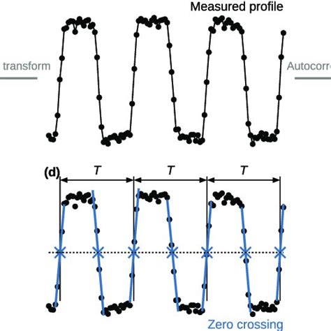Examples Of Periodic Structures A An Ideal 1d Grating B A Download Scientific Diagram
