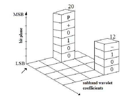symbol stack run coding in wavelet domain download scientific diagram