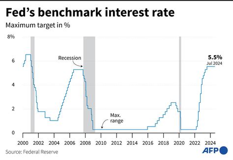 Us Fed Expected To Announce Its First Interest Rate Cut Since 2020