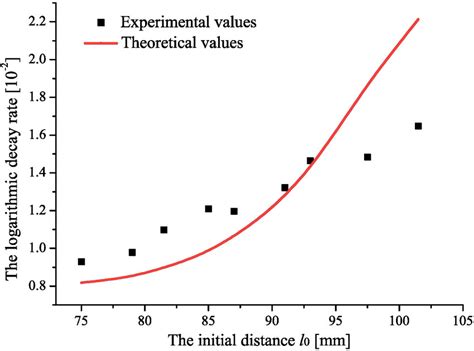 Diagram Of The Dependence Of The Logarithmic Decay Rate On The Various