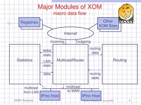 Ppt Xmsf Extensible Modeling And Simulation Framework Progress Report Nps Moves Open House