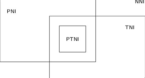 Figure Relations Among Non Interference Security Properties Download Scientific Diagram