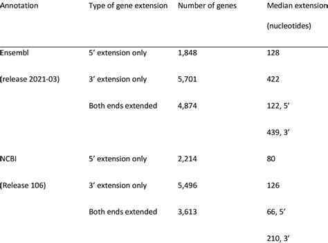 Gene Border Extensions In Current Ars Ucd12 Genome Annotations By De