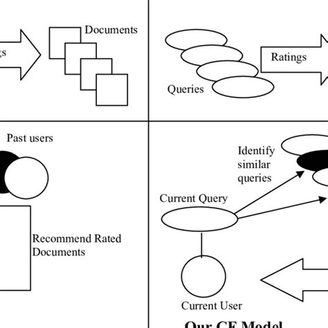 A Graphical Comparison Of The Traditional Collaborative Filtering Cf Download Scientific