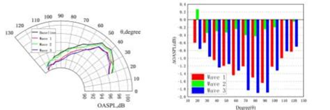 Comparison Of The Oaspl Directivity Of The Baseline And The Wiwtreated