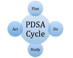 PDSA Cycle Continuous Educational Improvement Study Com