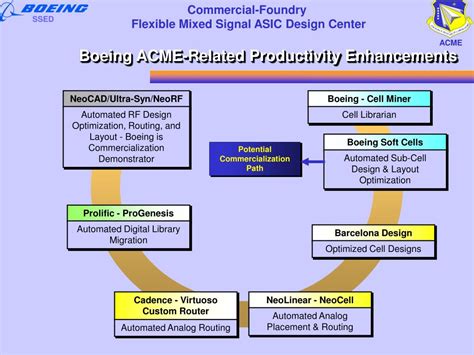 Ppt Foundry Portable Mixed Signal Asic Design Center Powerpoint