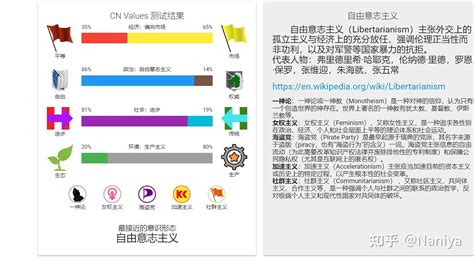 我的政治光谱测试 知乎