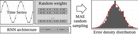 Mae Error Sampling Based On A Random Weight Initialization Download Scientific Diagram