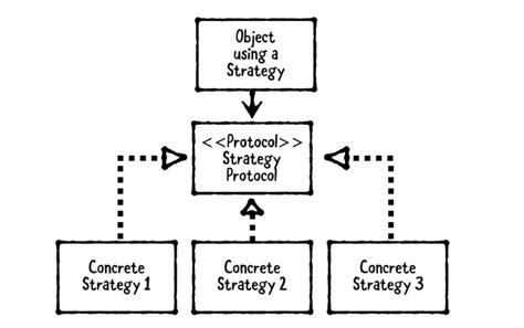 Designpattern Strategy 패턴 공부 그리고 기록