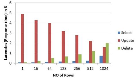 query result latencies for different operations download scientific