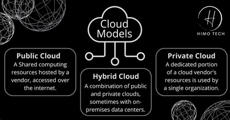 Himo Tech On Linkedin Cloud Cloudcomputing Cloudadoption