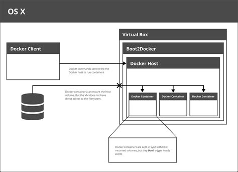Developing Inside Docker Containers With Os X 2016